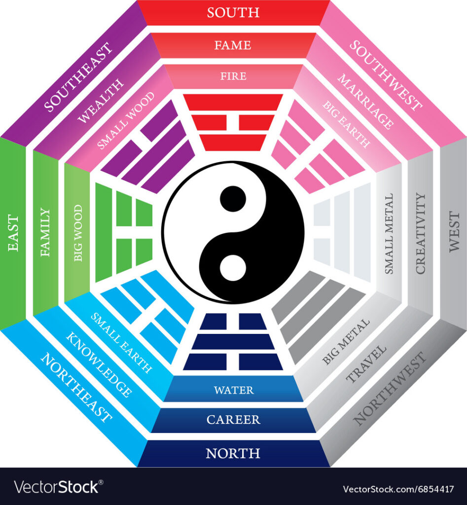 Asian culture and the basic principles of FENG SHUI by Pritish
