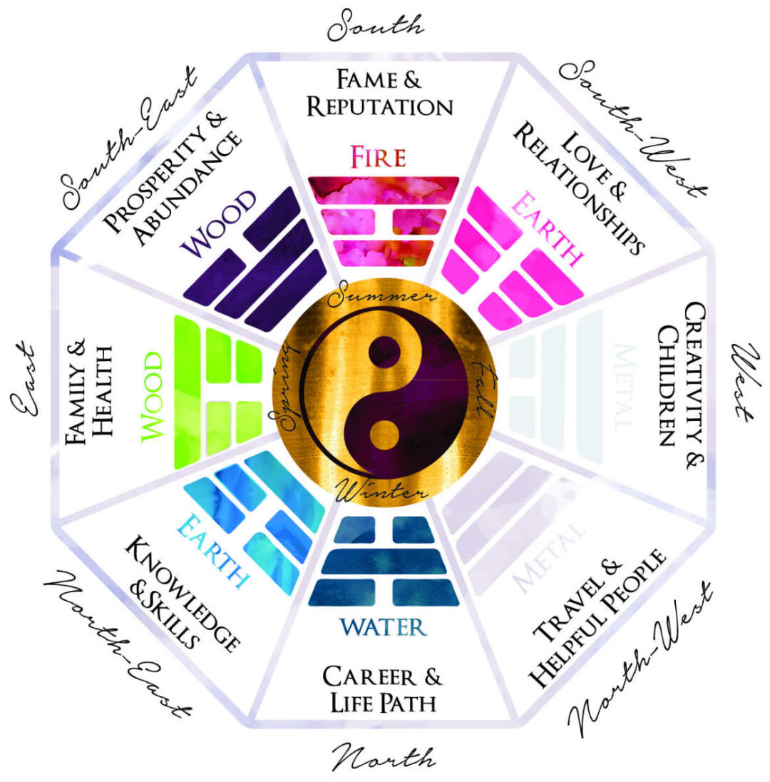 Asian culture and the basic principles of FENG SHUI by Pritish